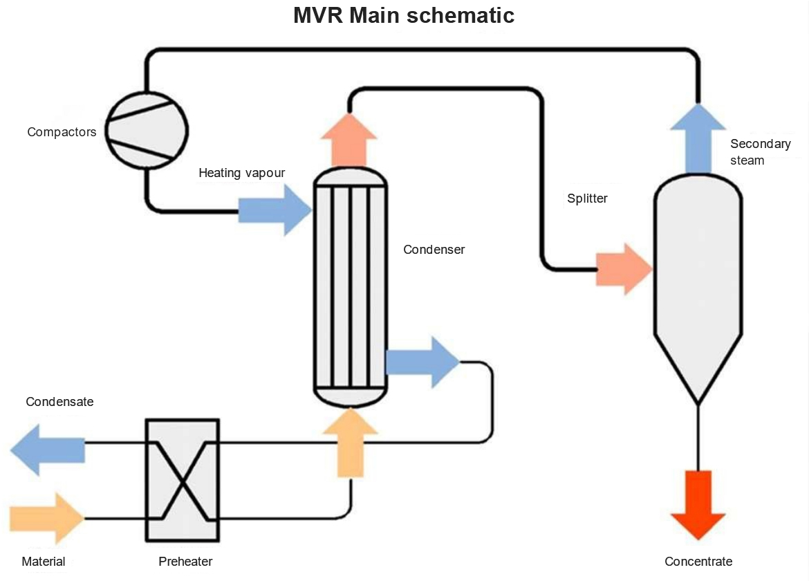 MVR evaporation system, MVR evaporation system supply-Nair Energy ...